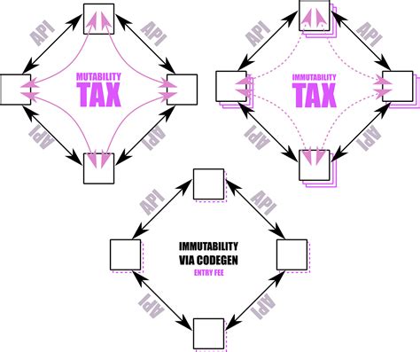 The Mutability Tax Software Engineering Is Hard And Im By David