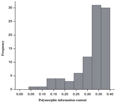 Distribution Of The 91 Snp Markers For Polymorphic Information Content