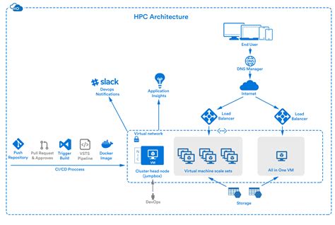 Hpc — High Performance Cluster Solution Architecture Hpc Cluster… By ⌘⌥ Rafael Barbosa Medium