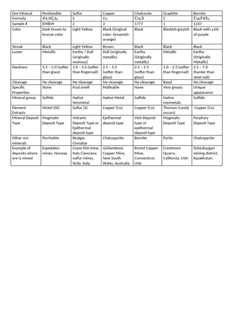 Es301 Lab 3 Study Of Native Elements And Sulfide Minerals In Hand