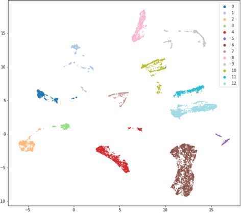 UMAP Projection Of Commercial Transactions From Dataset 1 Clustered