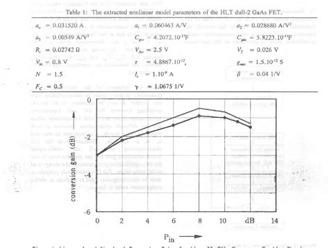 Table 1 From Simulation Of A Nonlinear Gaas Mesfet Model For Use In The