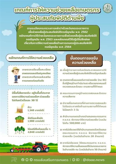 เกณฑ์การให้ความช่วยเหลือเกษตรกรผู้ประสบภัยพิบัติด้านพืช