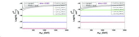 Si Direct Detection Cross Section σ Si As A Function Of Dm Mass M N 0