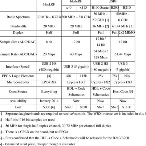 Comparison Of Hackrf Bladerf And Usrp Sdrs Download Table