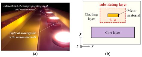 Metamaterial Waveguide Devices For Integrated Optics