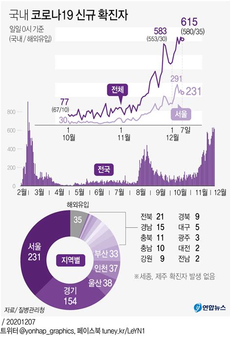 그래픽 국내 코로나19 신규 확진자 연합뉴스