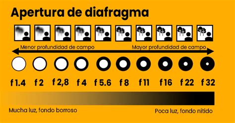 Apertura De Diafragma