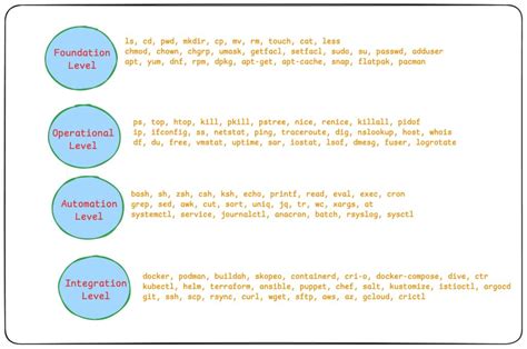how much linux you need for devops living devops