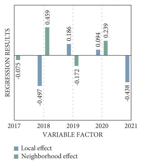 Spatial Effects Model Regression Results A The Analysis Of Spatial Download Scientific