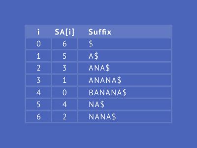 Suffix Array VisuAlgo