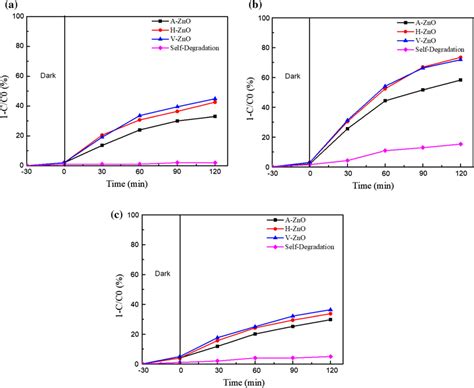 Dye Degradation By A Zno H Zno And V Zno Microspheres Under