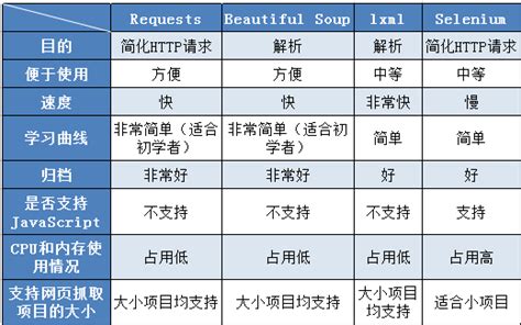 使用Python轻松抓取网页 腾讯云开发者社区 腾讯云