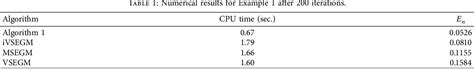 Figure 1 From A Modified Form Of Inertial Viscosity Projection Methods