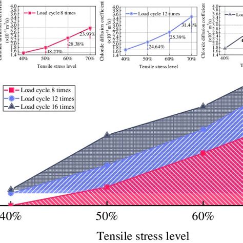Effect Of Stress Level On Diffusion Coefficient Of Chloride Ion