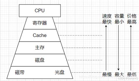 【计算机组成原理】三、存储系统：1存储器的分类、层次化结构、性能指标、基本组成（半导体、存储芯片基本原理）存储器分类、层次化结构、类型及