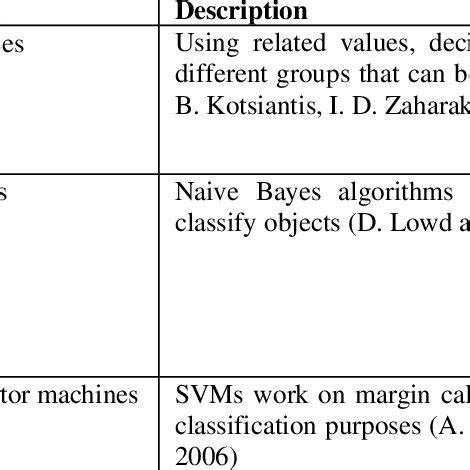 Frequently Used ML Algorithms Download Scientific Diagram