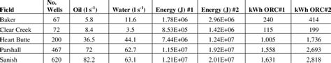 Calculated Energy Production From Five Bakken Fields In The Williston