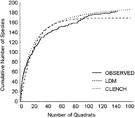 Species Accumulation Curves Of Number Of Plant Species For Entire