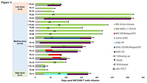 Cd7 Car T治疗t淋巴细胞恶性肿瘤i期研究结果医学界 助力医生临床决策和职业成长