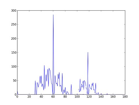 Python Selecting Best Range Of Values From Histogram Curve Stack Overflow