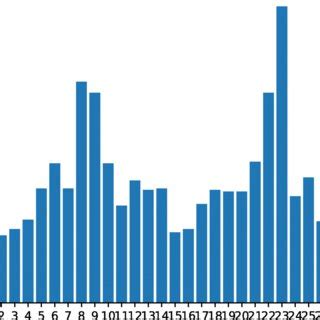 Frequency Distribution Classes Of Essays Dataset As Multi Class Dataset