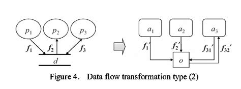 figure 10 from transformation from data flow diagram to uml2 0 activity