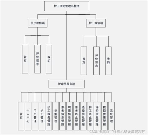 java php node js python护工预约管理小程序【2024年毕设】 csdn博客