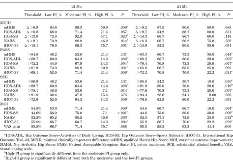 Table 1 From The Effect Of Pelvic Incidence On Outcomes After Hip