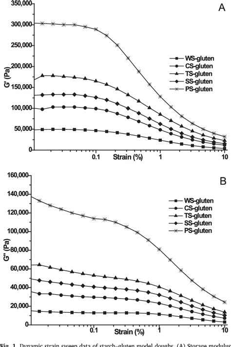 Figure 1 From Effects Of Starch From Five Different Botanical Sources