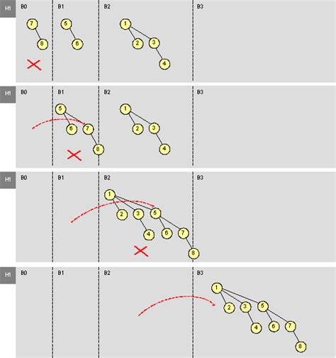 การเก็บข้อมูลแบบ Binomial Queue