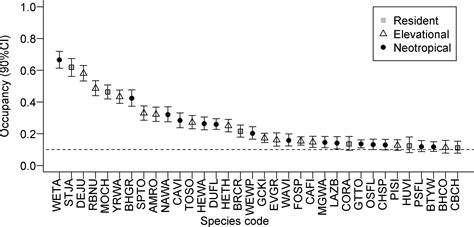 Using Occupancy Modeling To Monitor Dates Of Peak Vocal Activity For Passerines In California