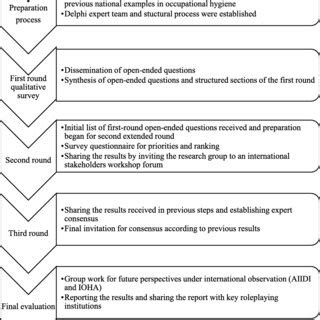 Flow Chart Illustrating The Processes And Stages Of The Modified Delphi Download Scientific