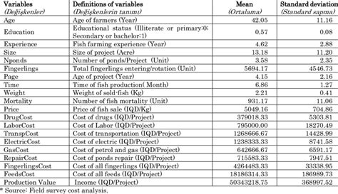 Descriptive Analysis Of Variables In Production Function Models Çizelge Download Scientific