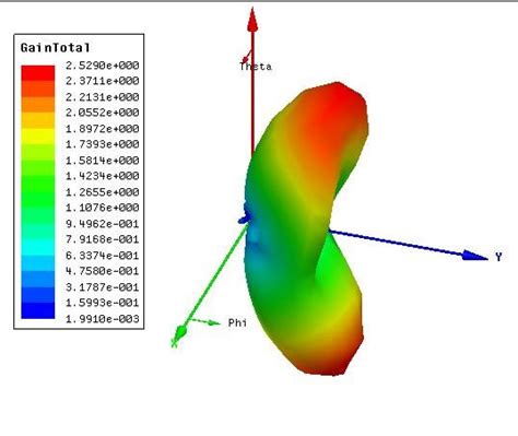 Total Gain Of 2 4 Ghz Rectangular Patch Antenna Download Scientific