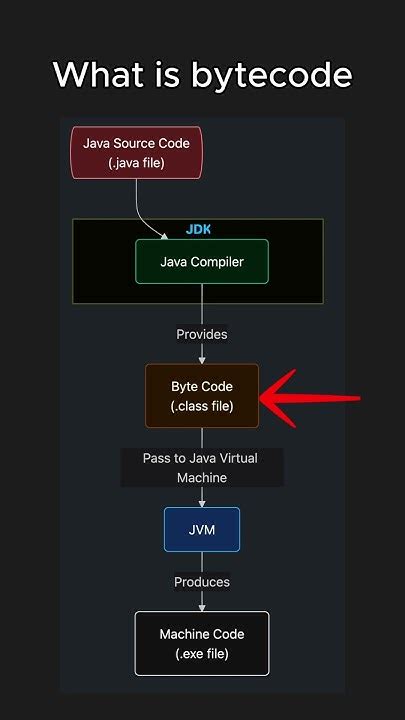 Bytecode Simply Explained In Java What Happens After You Hit Compile Java Bytecode K5kc