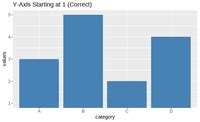 Make Y Axis Start At Instead Of Within Ggplot Bar Chart Using R GeeksforGeeks
