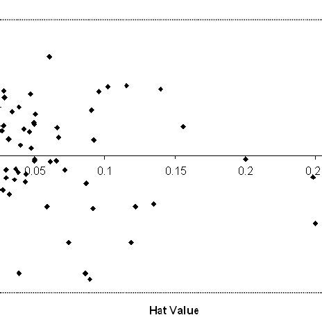 Williams Plot Plot Of Standardized Residuals Y Axis Versus