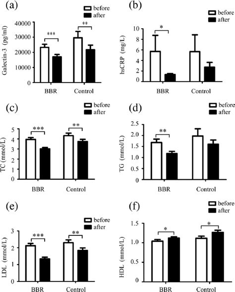 Effects Of Berberine Bbr Rosuvastatin Combination Of Bbr And