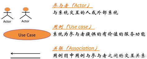 第九章 用例建模 Csdn博客