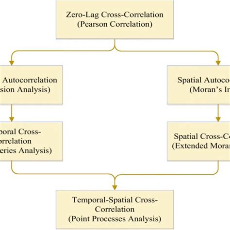 the roadmap from simple cross correlation to the spatio temporal
