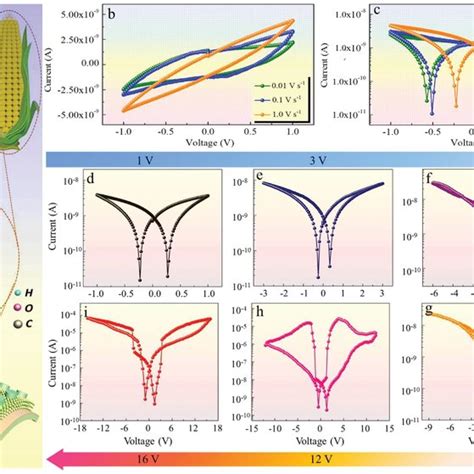 device fabrication and capacitive‐coupled memristive performance a