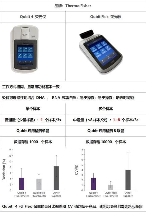 Ngs必备之qubit核酸定量检测