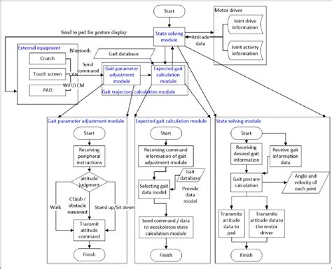 Figure 13 From Dynamic Analysis And Design Of A Multipurpose Lower Limb Exoskeleton For