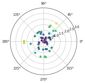 Python Unexpected Behavior For Contourplot In Polar Coordinates Jagged Contours Stack Overflow