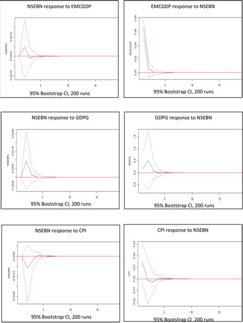 Impulse Plot For Nsebnfull Sample Period 200221 Download
