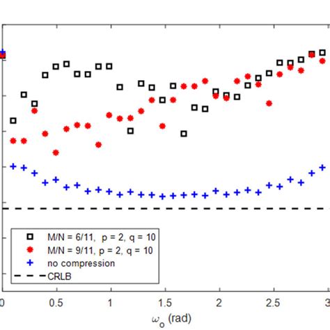Frequency Estimation Mean Square Error Versus í µí¼ í µí± For The