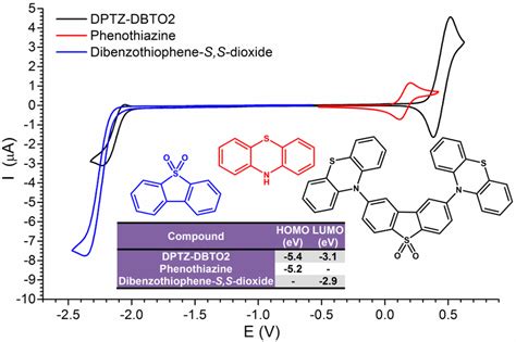 Figure S6 Cyclic Voltammetry Measurements And Homo Lumo Energies Of