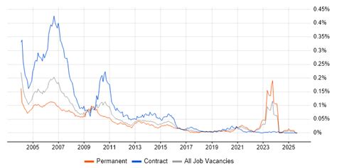 Sas Programmer Job Trends Salaries And Skill Sets In The Uk Excluding London It Jobs Watch