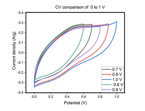 is log i vs log v scan rate an appropriate parameter for defining the